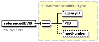 namespace https www fpds gov fpds type fpds referencedidvidtype children