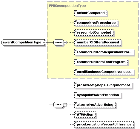 namespace https www fpds gov fpds type extension of fpds