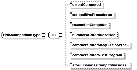 namespace https www fpds gov fpds children extentcompeted ...