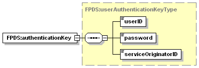 namespace https www fpds gov fpds type fpds userauthenticationkeytype ...