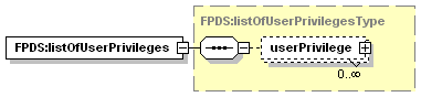 namespace https www fpds gov fpds type fpds listofuserprivilegestype ...