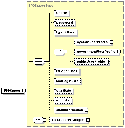 namespace https www fpds gov fpds type fpds usertype children